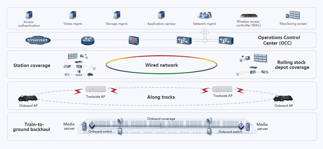 Wi-Fi 6 Smart Urban Rail Solution - Huawei Enterprise