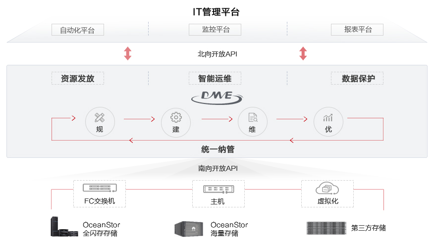 DME 数据管理引擎 - 华为产品