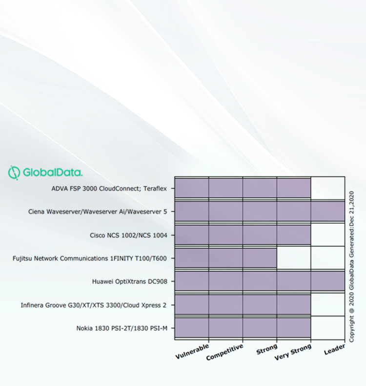 Huawei OptiXtrans Ranks as a Leader | Huawei Enterprise