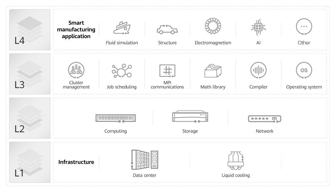 Manufacturing CAE Simulation Solution | Huawei Enterprise