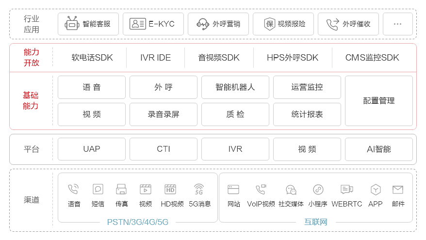 金融智能云联络中心解决方案 - 华为智慧金融