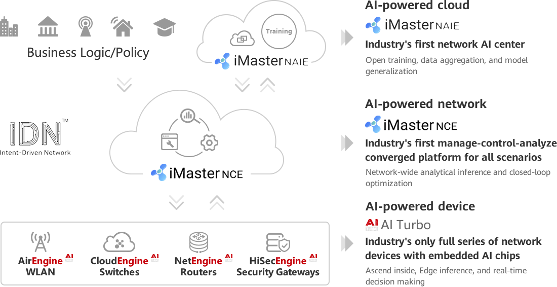 Building AI-boosted Intelligent IP Networks - Huawei eBlog