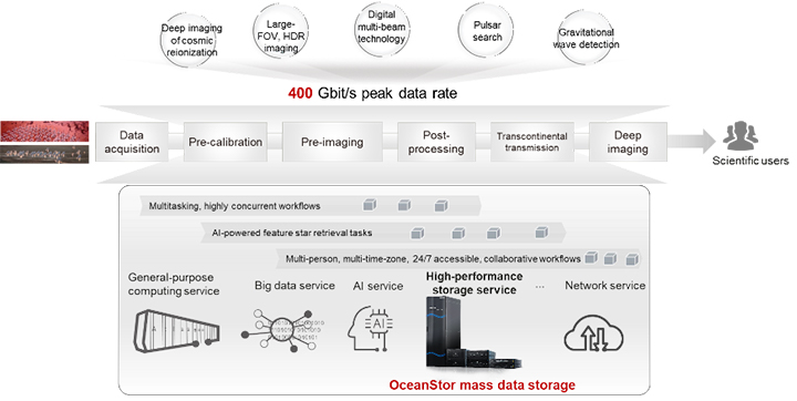SKA | OceanStor Mass Data Storage | Huawei Enterprise
