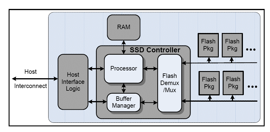 Customized Chip | All-Flash Storage | Huawei Enterprise