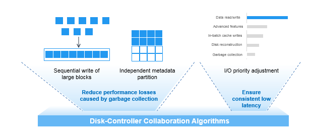 Customized Chip | All-Flash Storage | Huawei Enterprise