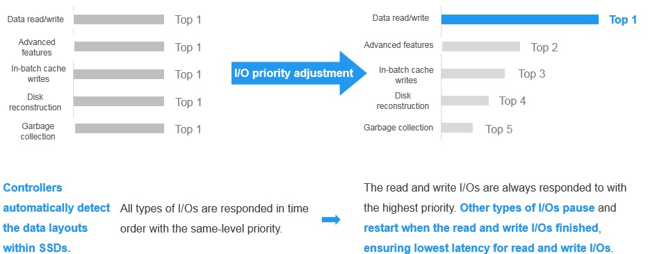 FlashLink | All-Flash Storage | Huawei Enterprise