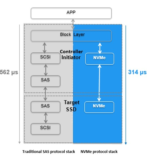 All-Flash Storage and NVMe | Huawei Enterprise