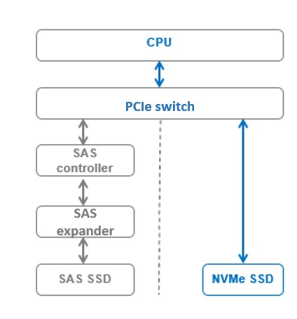 All-Flash Storage and NVMe | Huawei Enterprise