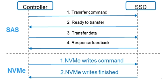 All-Flash Storage and NVMe | Huawei Enterprise