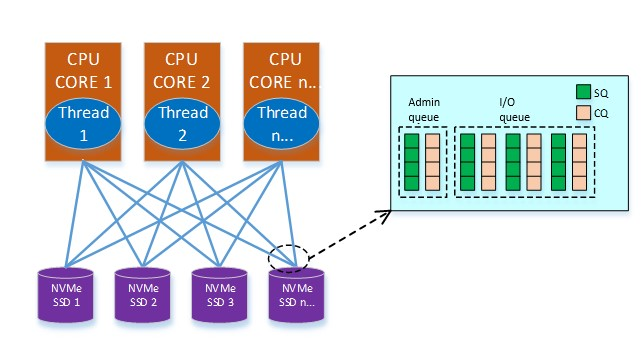 All-Flash Storage and NVMe | Huawei Enterprise