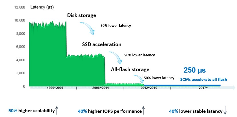 All-Flash Storage and NVMe | Huawei Enterprise