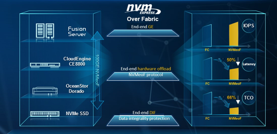 All-Flash Storage and NVMe | Huawei Enterprise