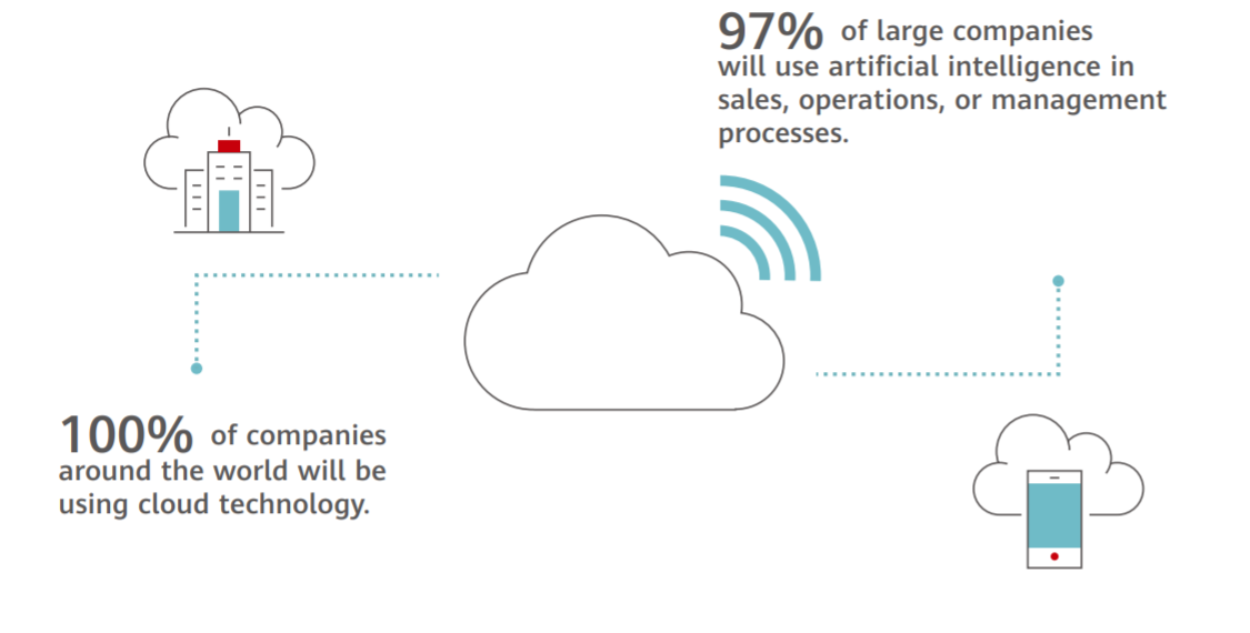 Building AI-boosted Intelligent IP Networks - Huawei eBlog