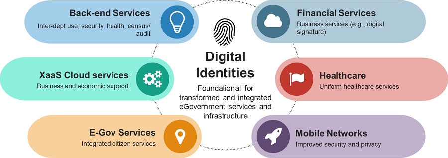 Digital Identities Unlock Digital Transformation