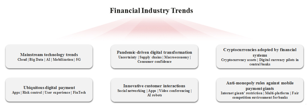 Six Key DX Trends in Finance | Huawei Enterprise