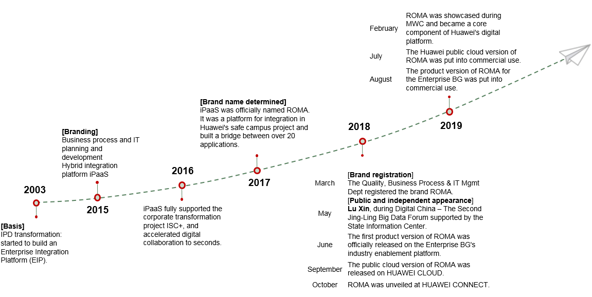 How Was Huawei’s ROMA Platform Built? - Huawei Enterprise