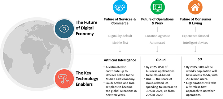 The Future of the Digital Economy | Huawei Enterprise