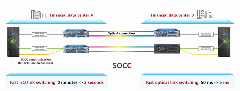 Industry's first SOCC Solution
