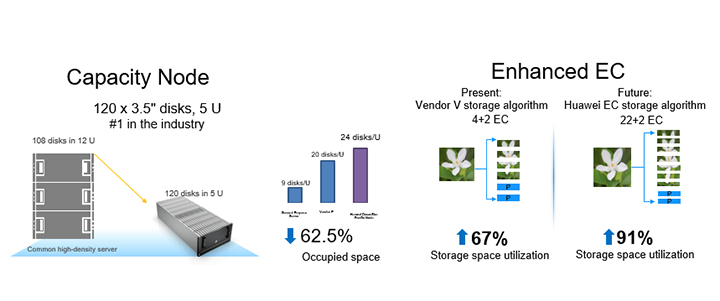 Green Finance Data Center Storage | Huawei Enterprise