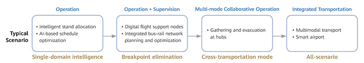 How Comprehensive Transportation will evolve - Huawei Enterprise