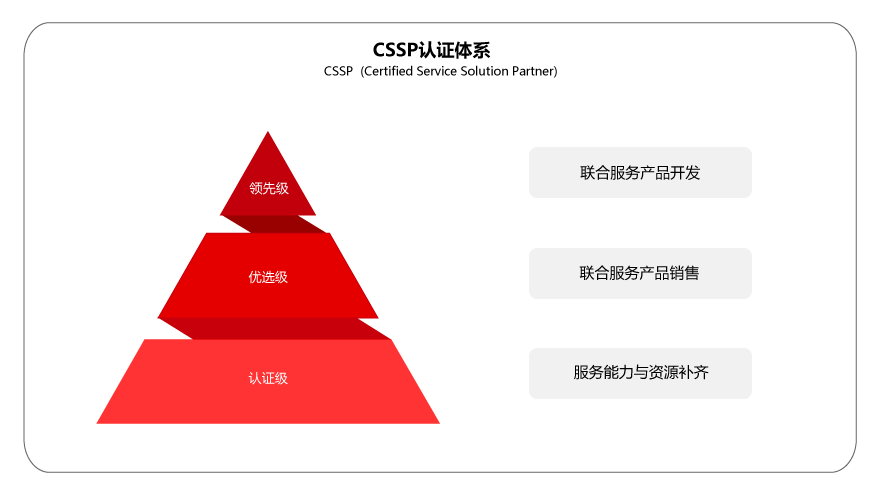 认证服务解决方案伙伴（CSSP）-联合行业服务解决方案-华为企业业务