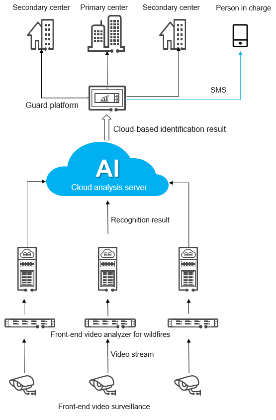 Intelligent Wildfire Prevention | Huawei Enterprise