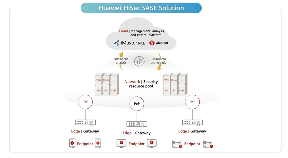 Huawei HiSec SASE Solution Takes Home the Network Security Innovator of ...