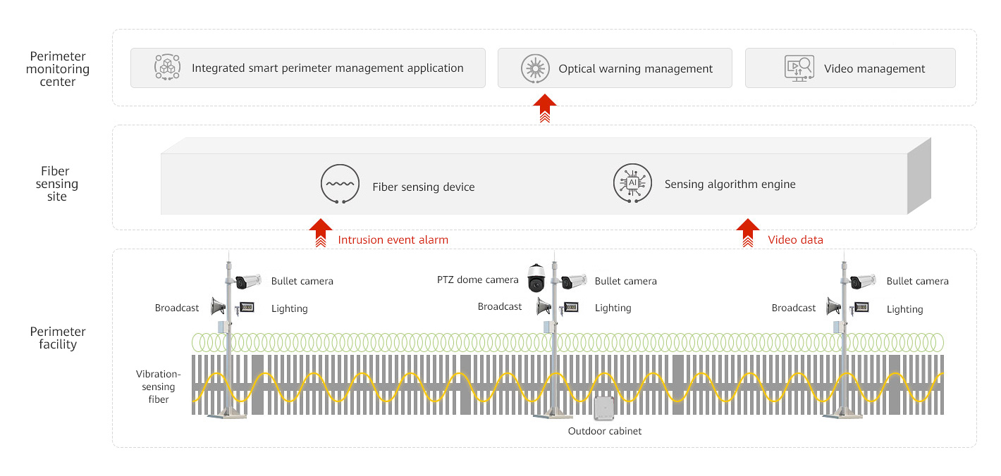 Perimeter Security with Fiber Sensing | Huawei Enterprise