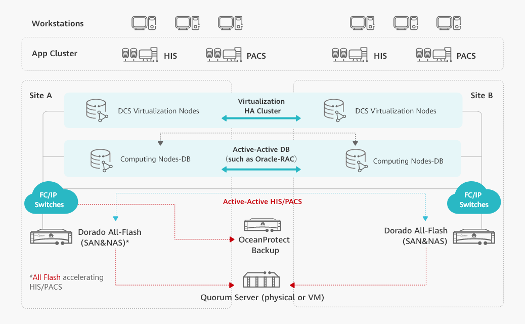 Hospital Active-Active Data Centers Solution | Huawei Enterprise