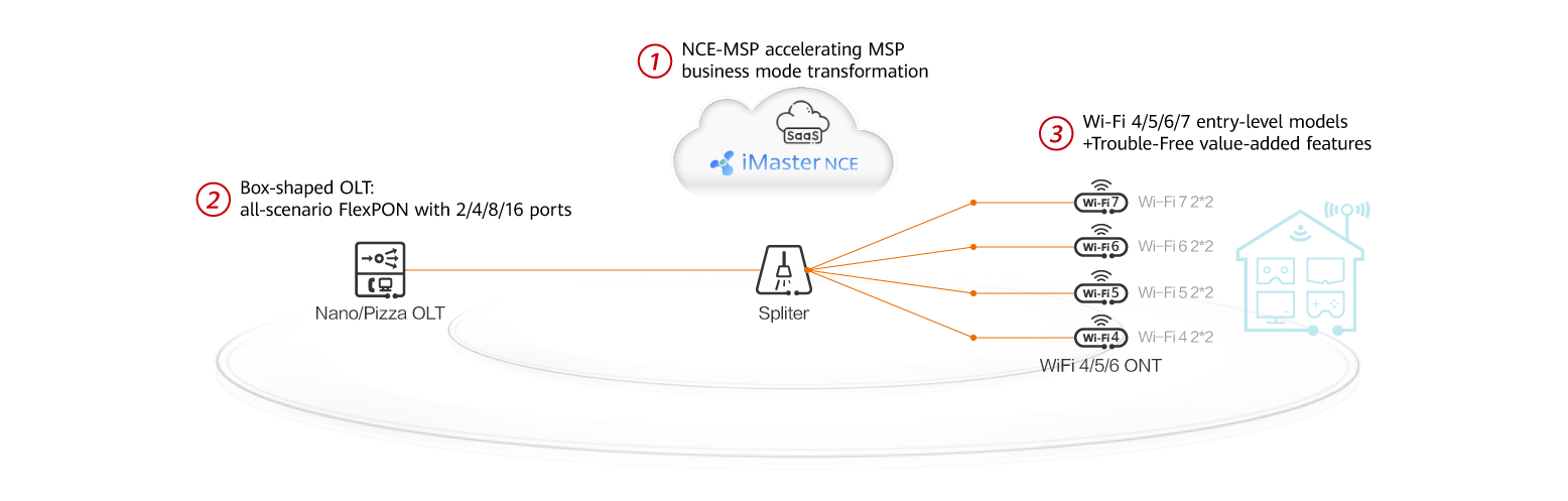 Huawei FTTH Solution for IAP | Huawei Enterprise