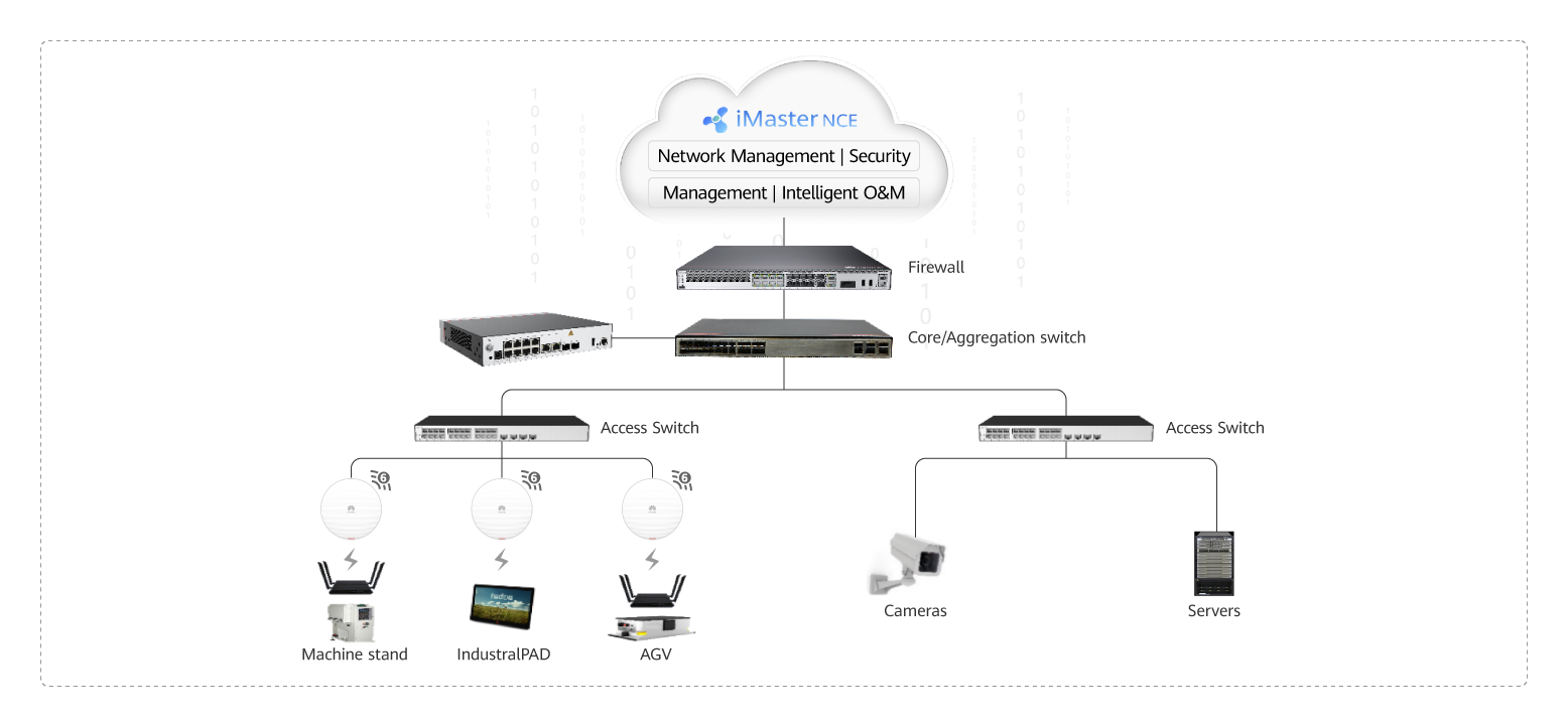 High-Quality Small and Midsize Factory Network | Huawei Enterprise