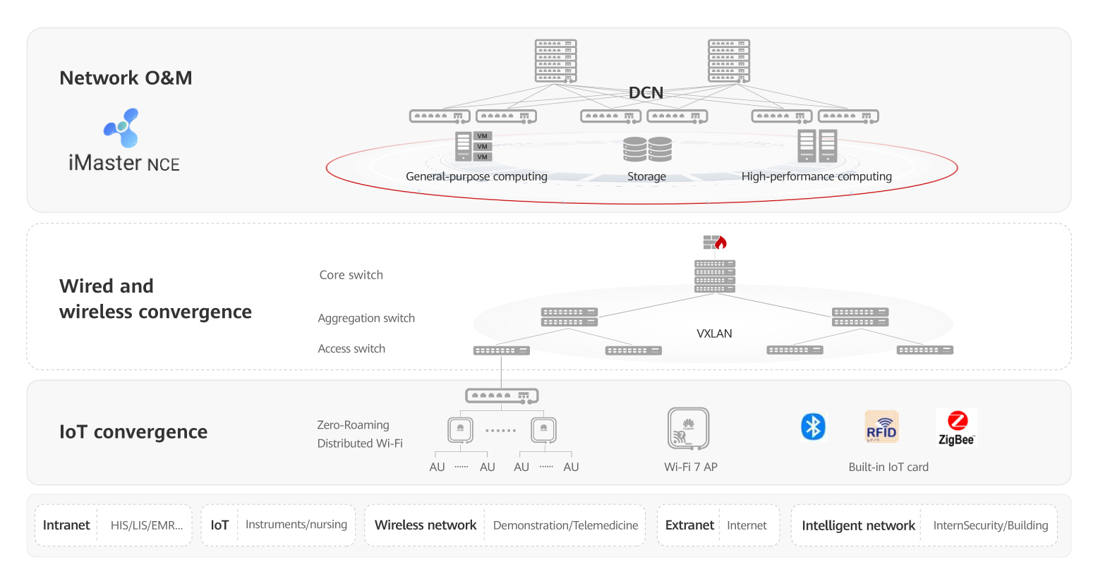 High-Quality Small and Midsize Hospital Network | Huawei Enterprise