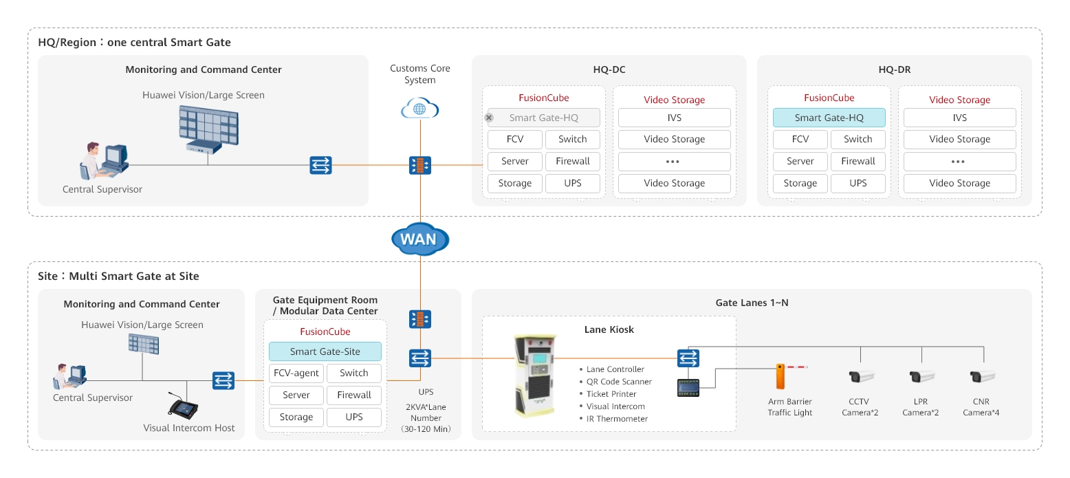 Smart Gate Solution | Smart Customs | Huawei Enterprise