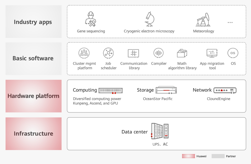 HPDA Boost Research Efficiency | Huawei Enterprise