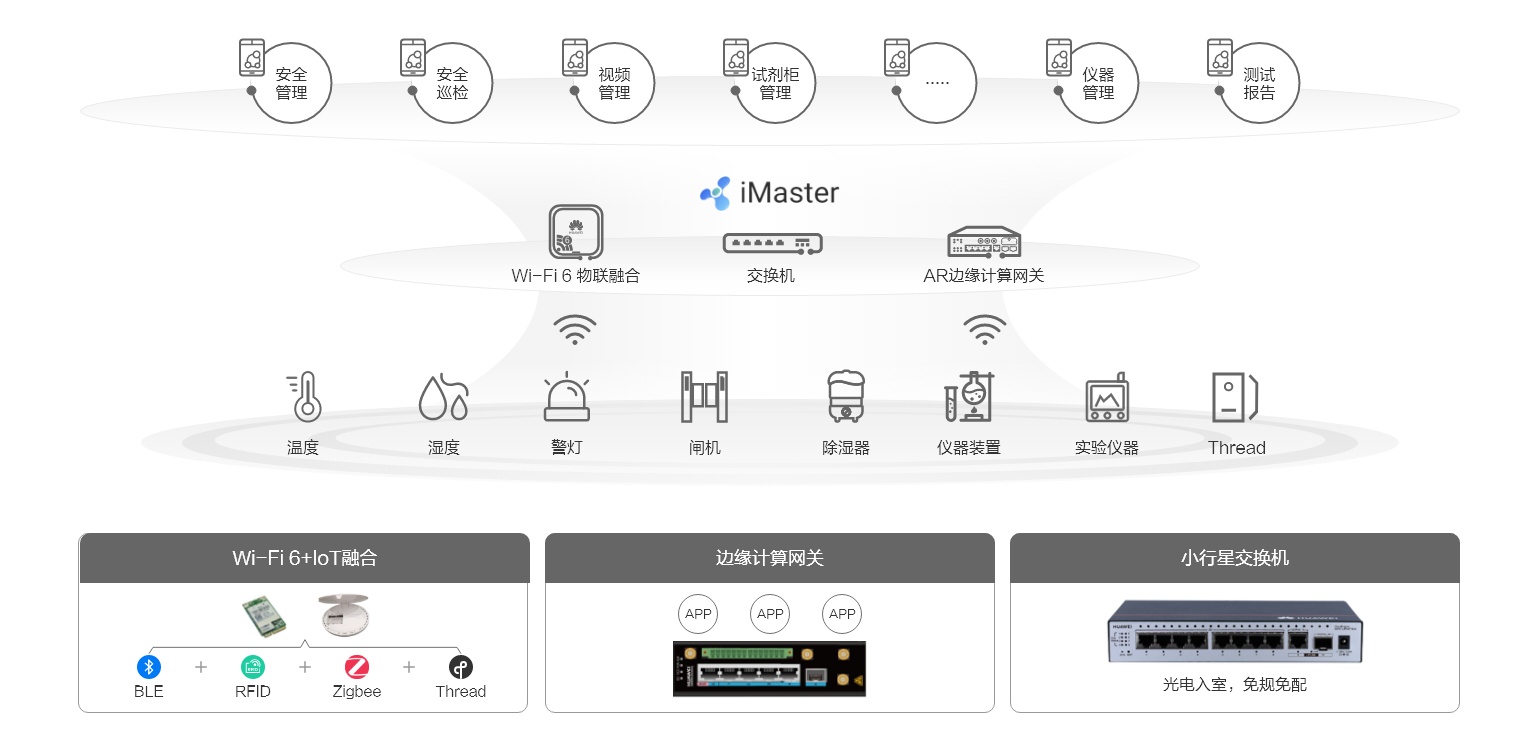 智慧实验室网络解决方案-智能实验室-高校数据中心网-华为企业业务