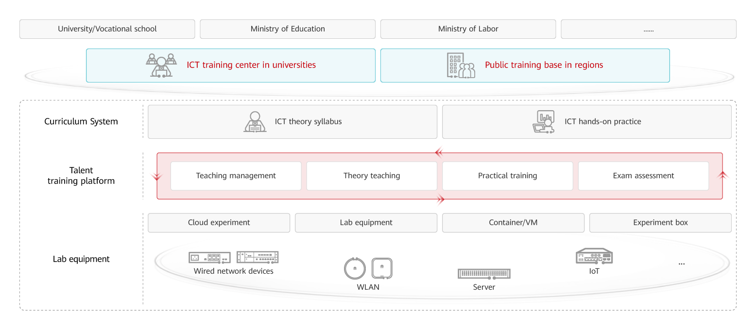 Digital Training Solution - Huawei Enterprise Business