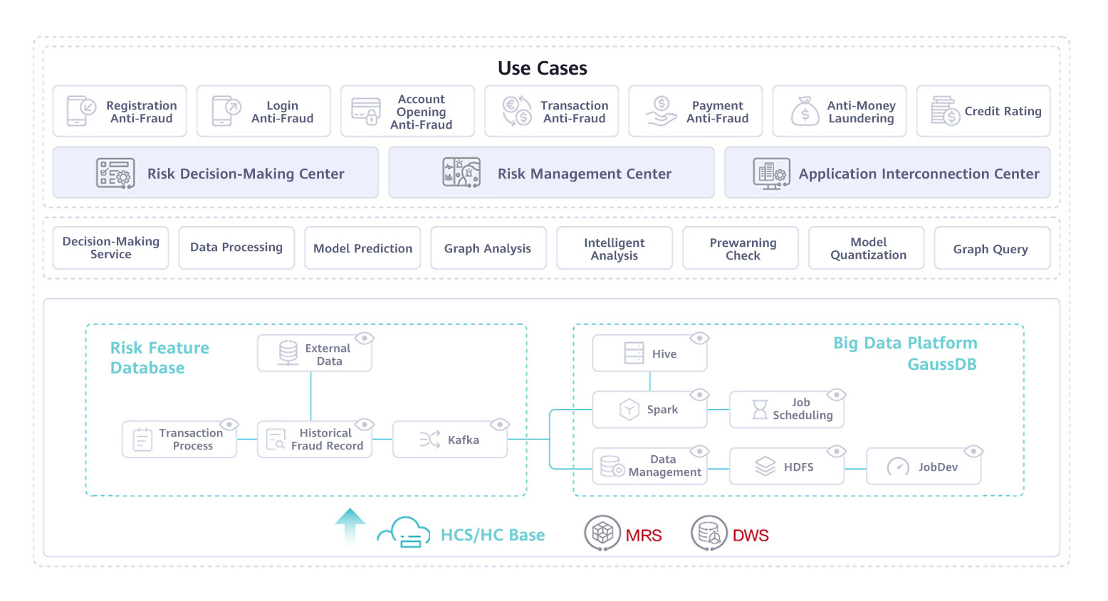 Digital Risk Control Solution - Huawei Enterprise