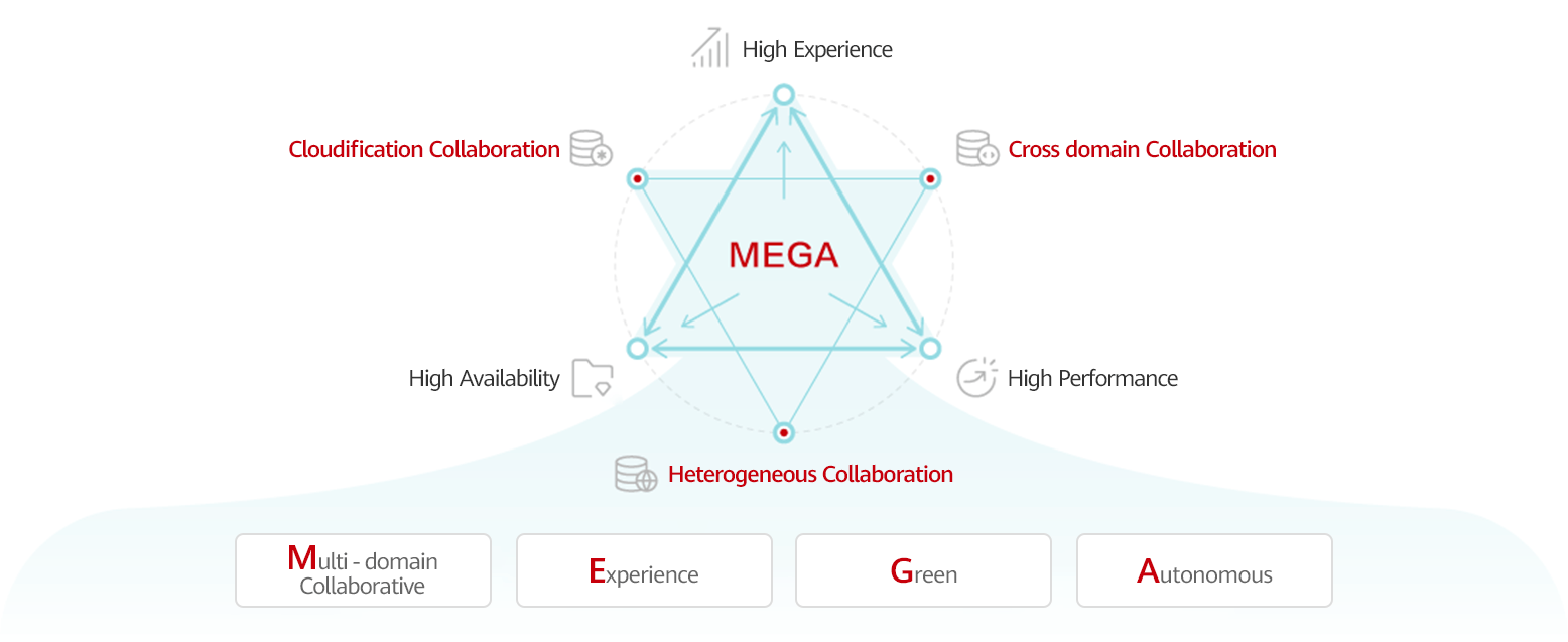 MEGA Infrastructure | Huawei Enterprise