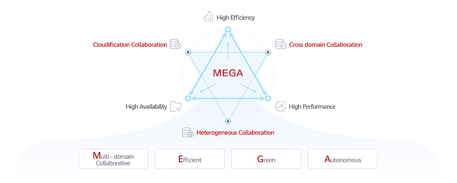 MEGA Infrastructure | Huawei Enterprise
