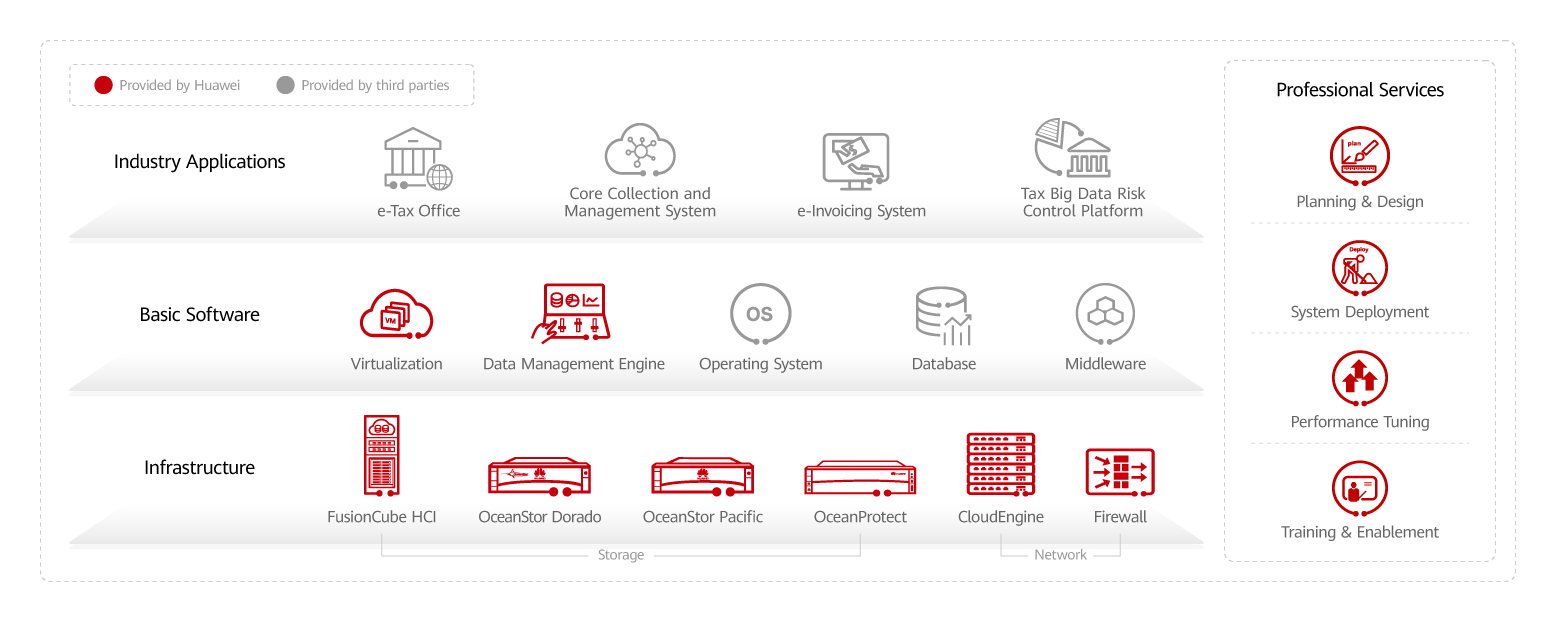 Finance and Tax Industry Data Storage | Huawei Enterprise