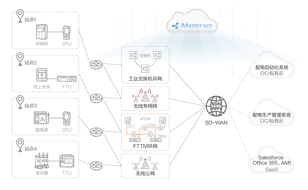 配电通信网-配电通信网解决方案-华为企业业务