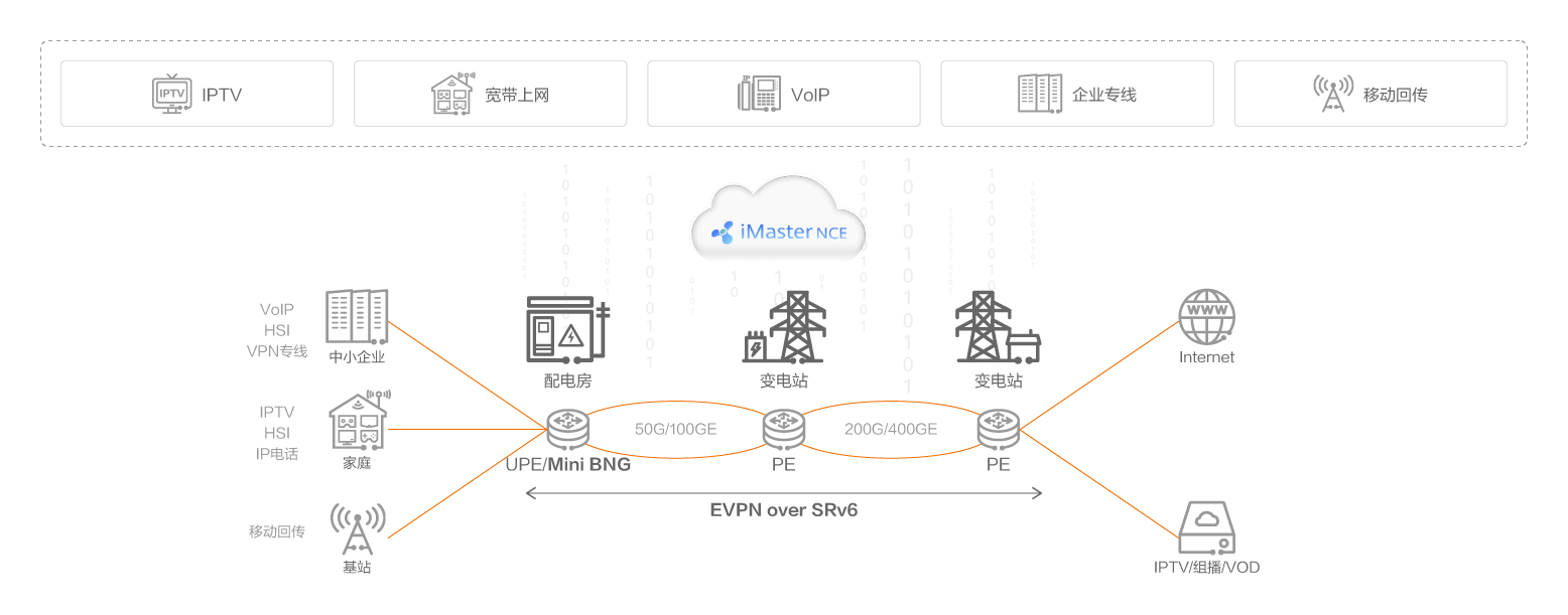 电力宽带运营IP网络解决方案-智慧电力-华为