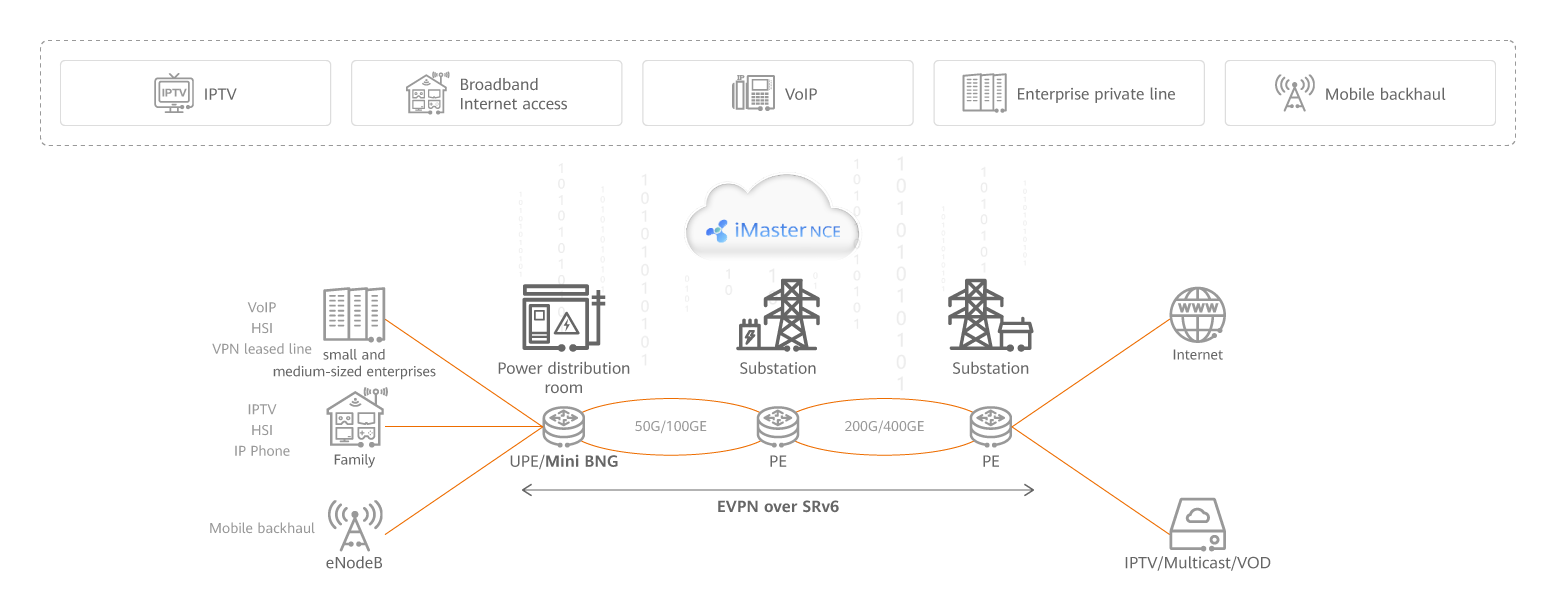 Power Broadband Operation IP Network Solution | Huawei Enterprise