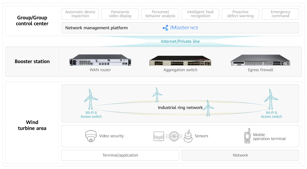 Intelligent Wind Power Network Solution | Huawei Enterprise