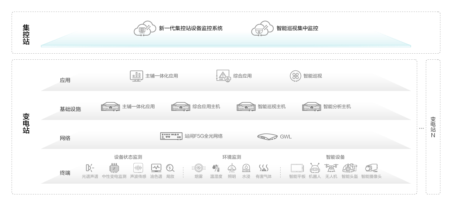 智慧变电站解决方案-云边协同-华为企业业务