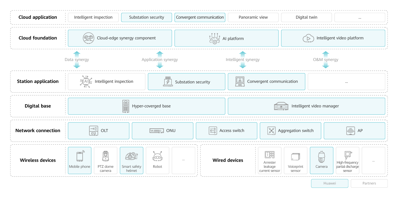 Intelligent Substation Solution | Grid Security | Huawei Enterprise