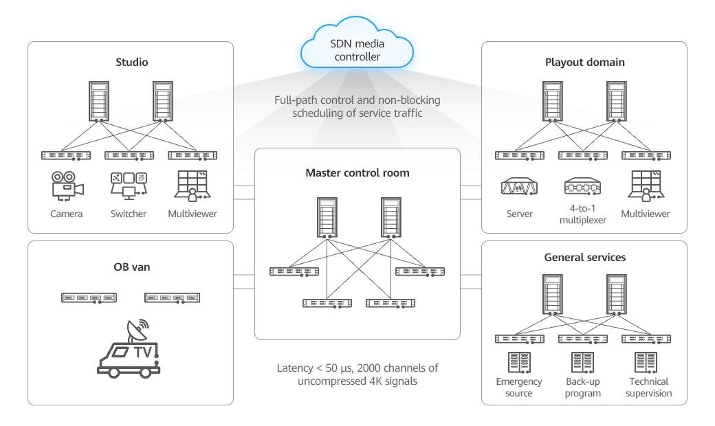 UHD IP Production and Broadcasting (P&B) Solution - Huawei