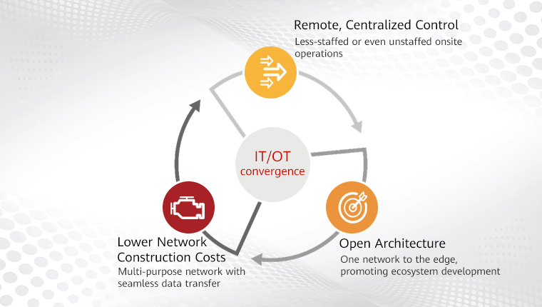 Fully-Connected Factory Solution | Huawei Enterprise