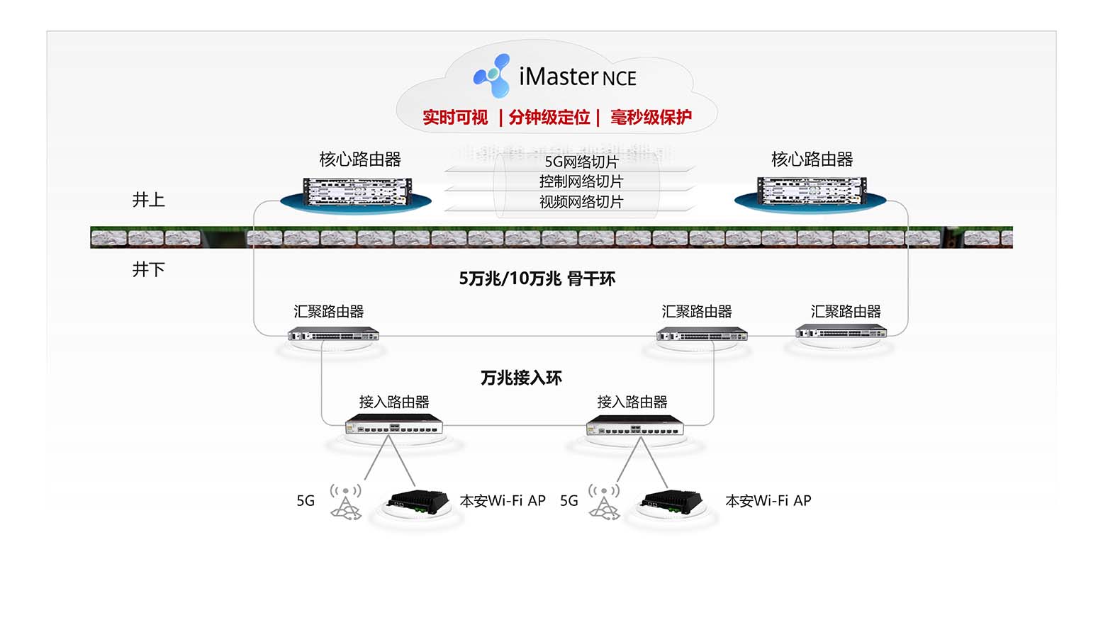 融合IP工业网（煤）-华为企业业务