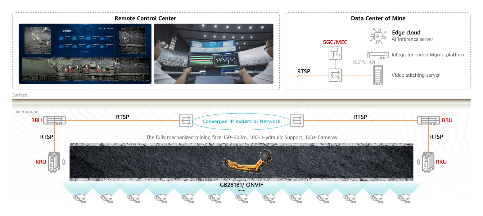 Low Spectrum 5G Network Enables Remote Control of Shearer and Roadheader